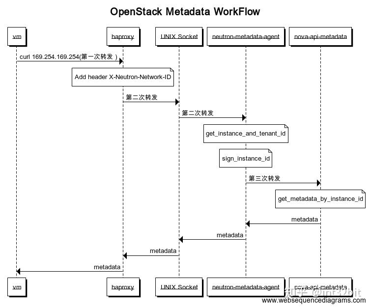 OpenStack虚拟机如何获取metadata - 知乎