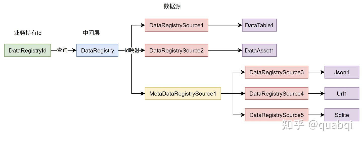 UE5的DataRegistry - 知乎