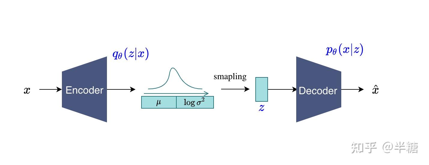 条件变分自编码器 CVAE - 知乎