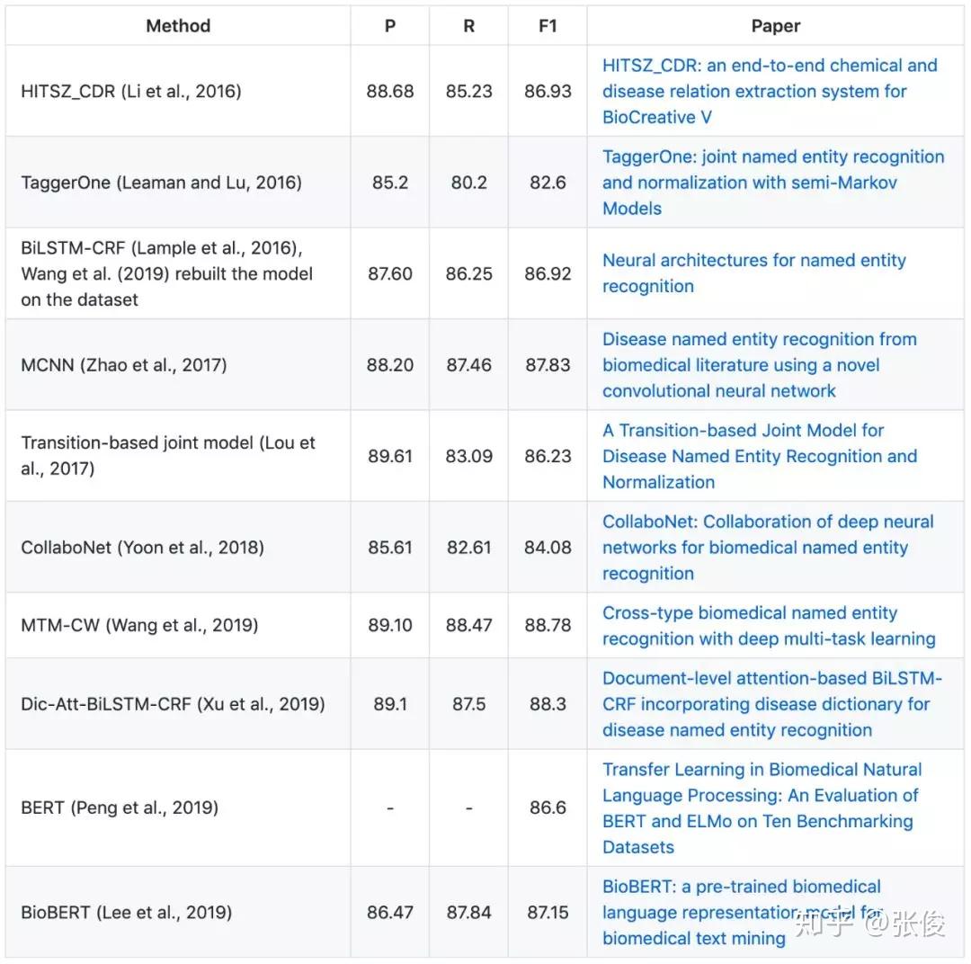 生物医学命名实体识别（BioNER）必读论文清单，附SOTA结果汇总 - 知乎