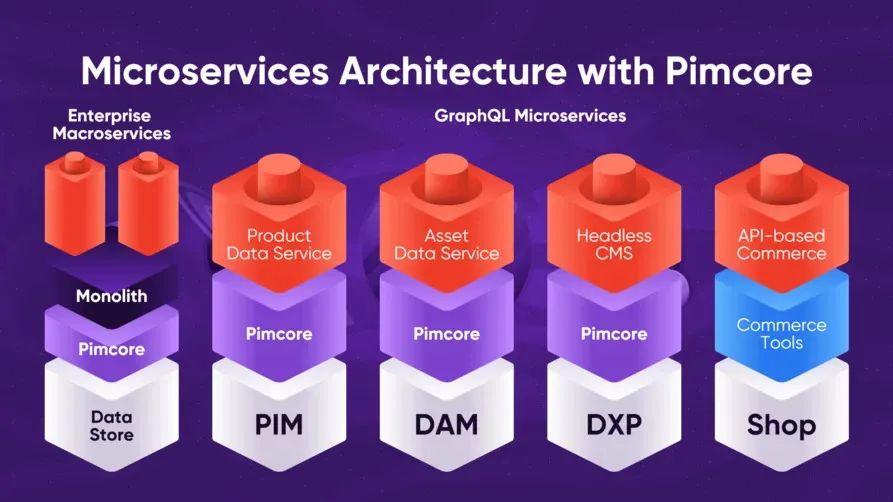 博客视点 | 在Pimcore 应用微服务架构 - 知乎