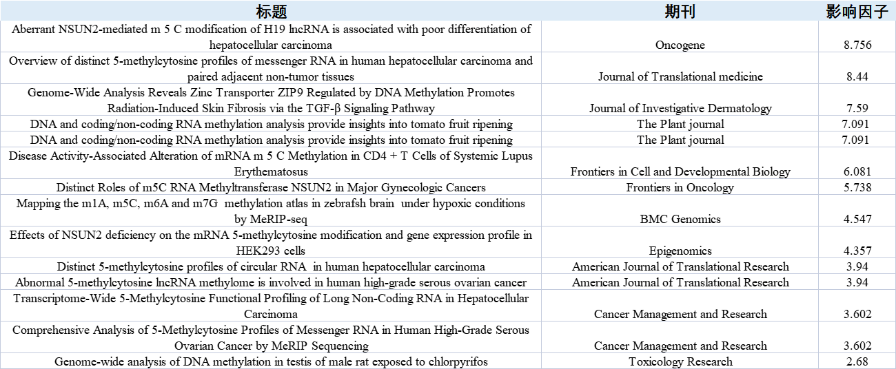 客户文章|1区，m5C RNA甲基化测序&5mC DNA甲基化测序助力番茄果实成熟机制研究 - 知乎