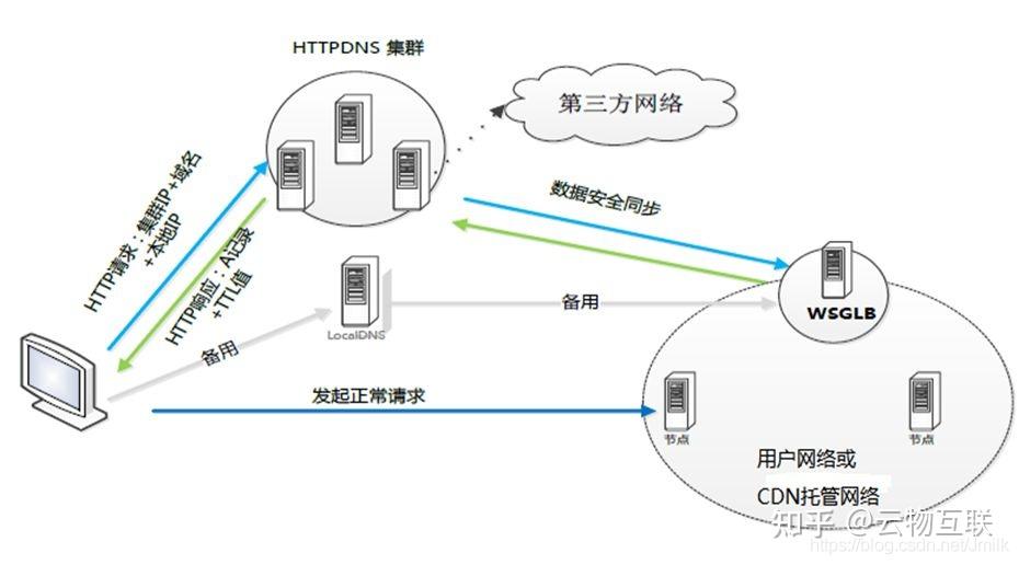 网络协议 — DNS 域名系统协议 - 知乎