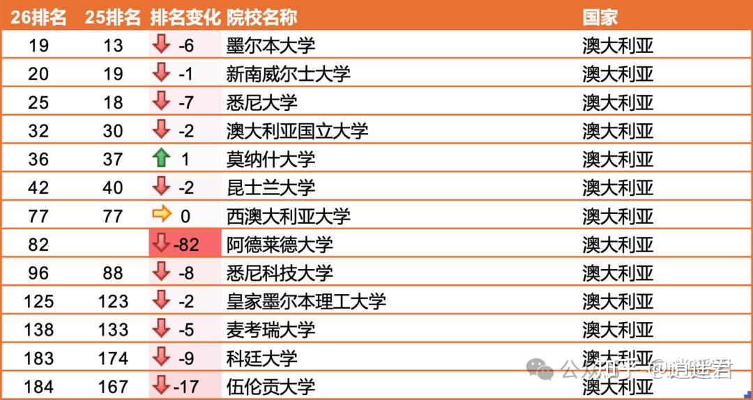 QS2026世界大学排名 - 知乎