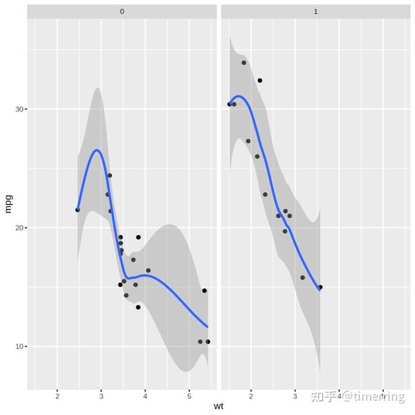 R语言之 ggplot 2 和其他图形 - 知乎