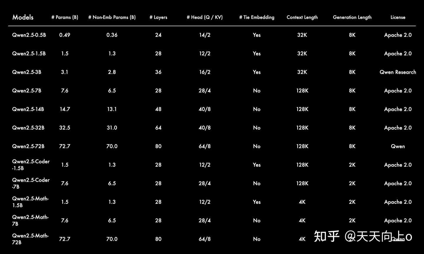 LLM/Qwen2.5：0.5B-1.5B-3B-7B/14B/32B/72B - 知乎