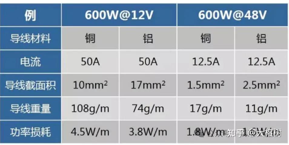 聊聊汽车的48V系统，及48V系统线束设计注意事项 - 知乎