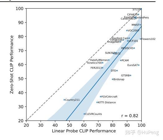 论文阅读：CLIP: Learning Transferable Visual Models From Natural Language ...