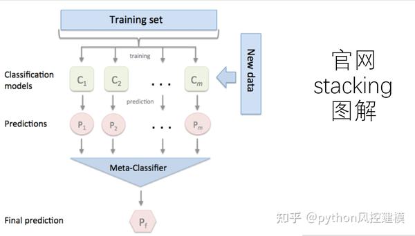 模型竞赛大杀器-融合模型(stacking) - 知乎