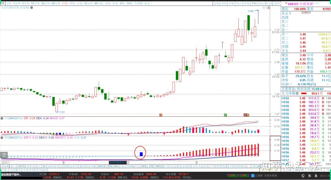日线MACD和周线MACD副图指标同屏两副图，安全买点和抓主升技术分解 - 知乎