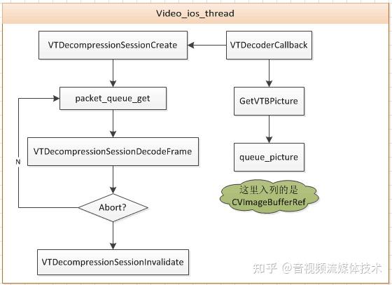 ffmpeg音视频解码和渲染流程 - 知乎