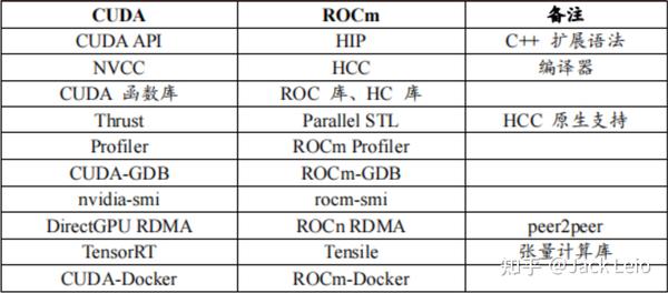NVIDIA&AMD GPU异构计算对比 - 知乎