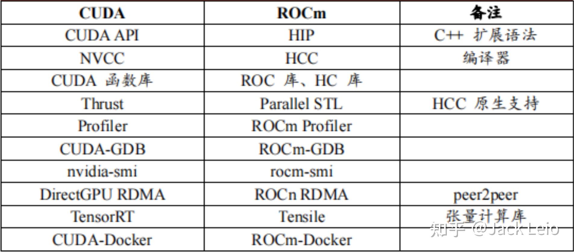 NVIDIA&AMD GPU异构计算对比 - 知乎