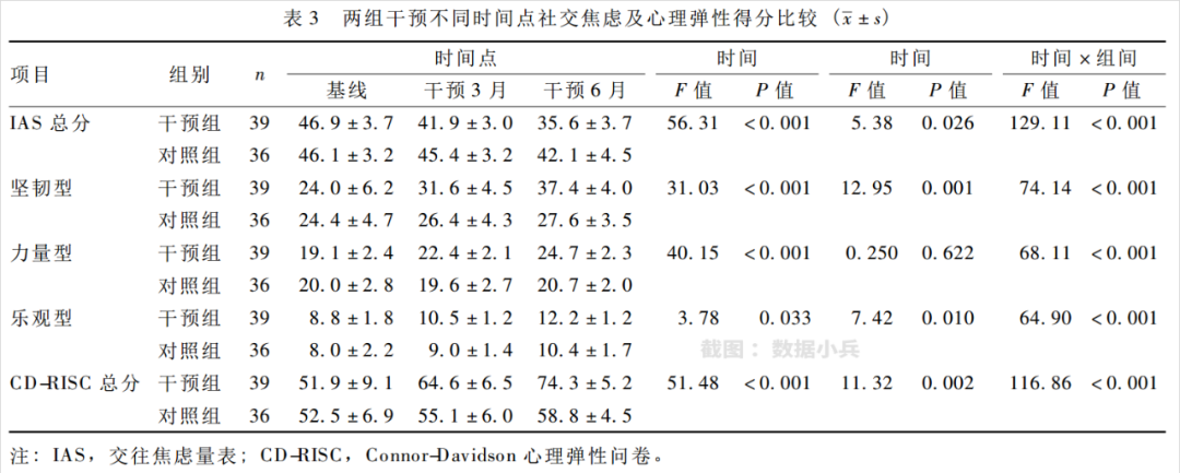 论文中的spss:重复测量方差分析简单效应分析 知乎