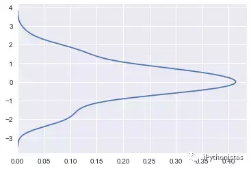Python可视化神器Seaborn入门系列(一)——kdeplot和distplot - 知乎