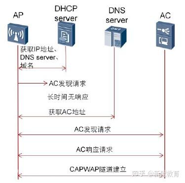 【网工知识点】CAPWAP基础原理 - 知乎
