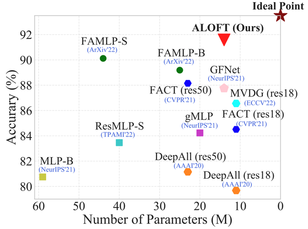 CVPR 2023｜ALOFT: 用于领域泛化的轻量级类MLP模型 - 知乎