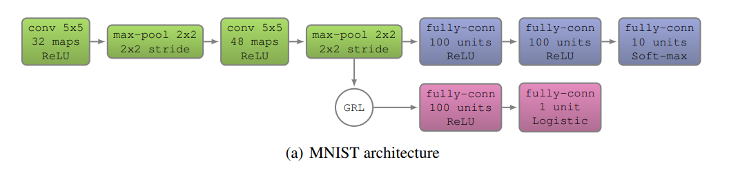 【深度域自适应】二、利用DANN实现MNIST和MNIST-M数据集迁移训练 - 知乎
