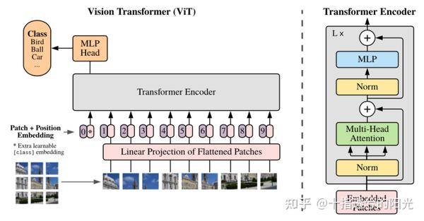 【简读】EViT: Expediting Vision Transformers Via Token Reorganizations - 知乎