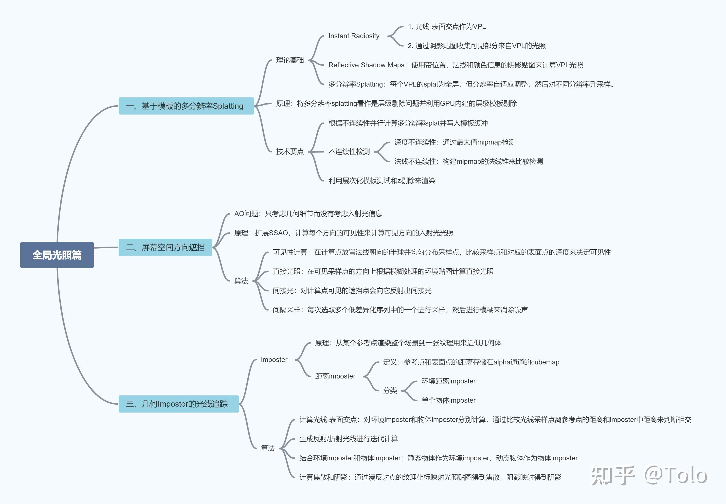 [GPU Pro1] 全局光照篇 - 知乎