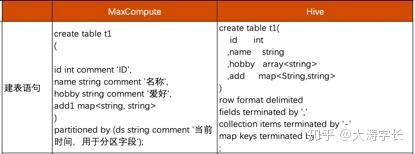MaxCompute SQL与Hive对比分析及使用注意事项 - 知乎