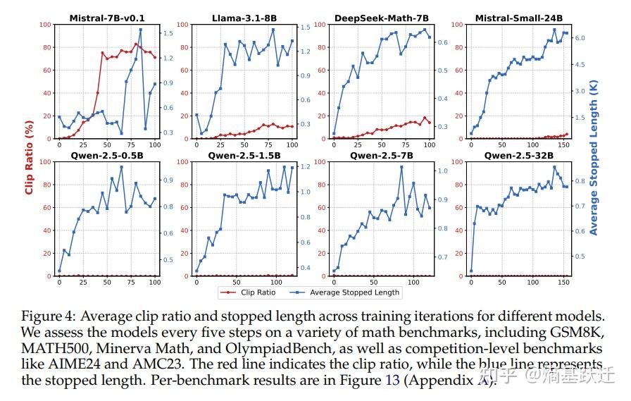 SimpleRL-Zoo：从基础模型到推理涌现探索Zero RL - 知乎