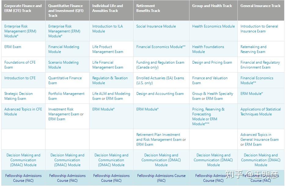 SOA精算考试入门必读—有你想知道的一切 - 知乎