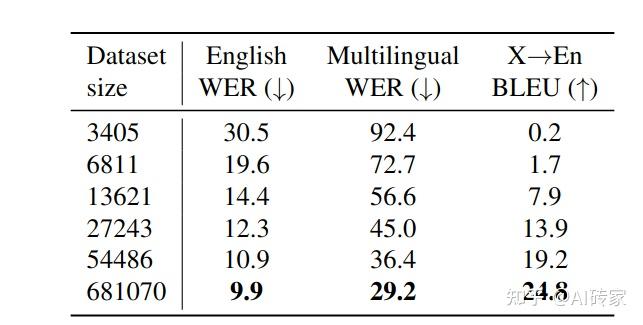Whisper: openAI开源准确率最高的通用语言语音识别 - 知乎
