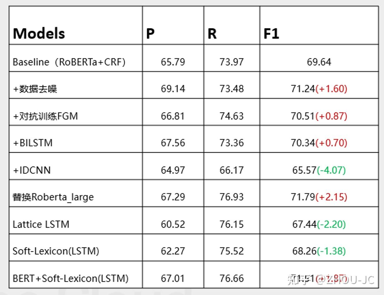 NLP系列之实体识别/关系抽取（一）：如何用BERT+CRF在比赛中获奖——天池中药说明书实体识别挑战亚军分享 - 知乎