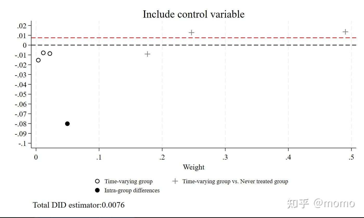Stata学习：如何绘制古德曼-培根分解图？ddtiming / bacondecomp / xtdidregress - 知乎