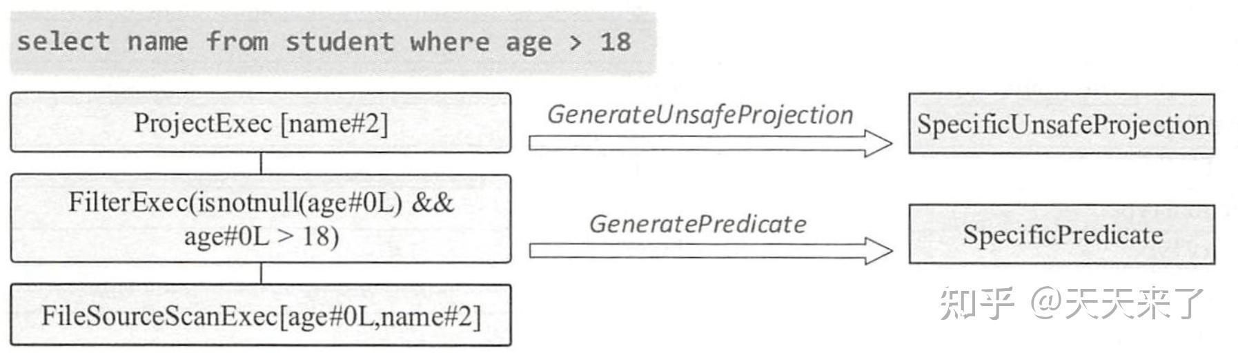 [SPARK][SQL] Tungsten Codegen优势与表达式生成 - 知乎