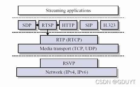 RTSP+RTP协议浅析 - 知乎