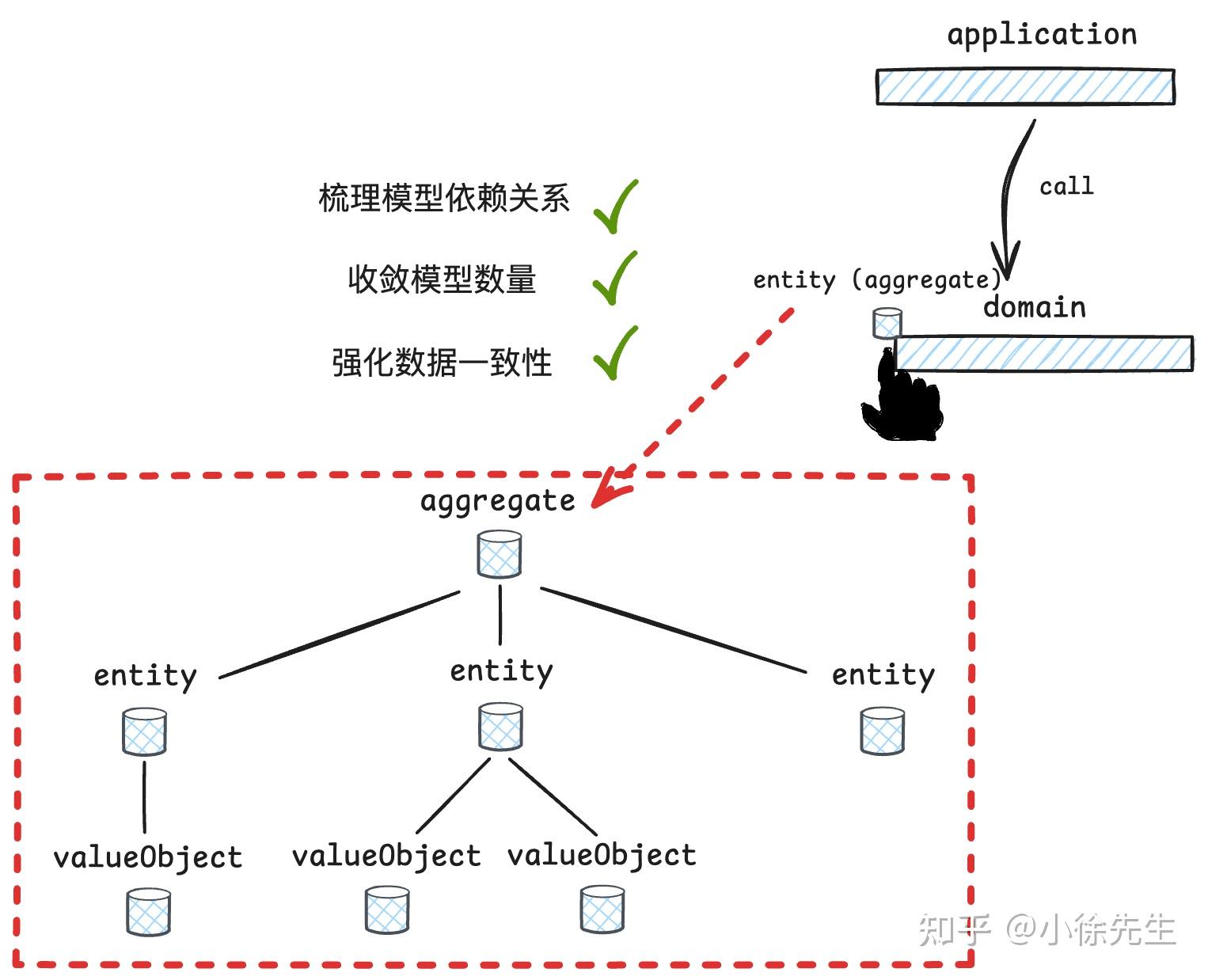 浅谈DDD领域驱动设计架构 - 知乎