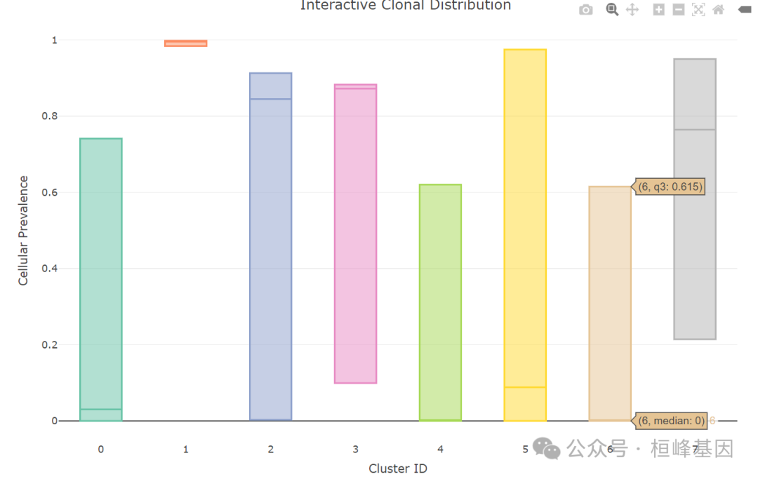 Clone 9.基于贝叶斯统计方法推断癌症的克隆群体结构(PyClone-VI) - 知乎