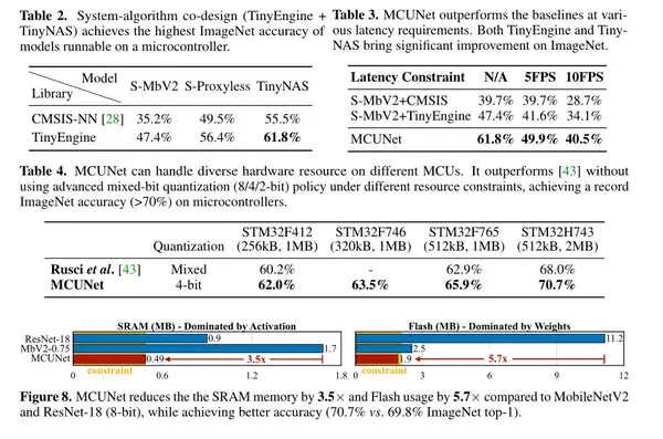 【嵌入式MCU AI开发】MCUNet: Tiny Deep Learning on IoT Devices-微型机器学习时代已经到来了（附整套教程） - 知乎