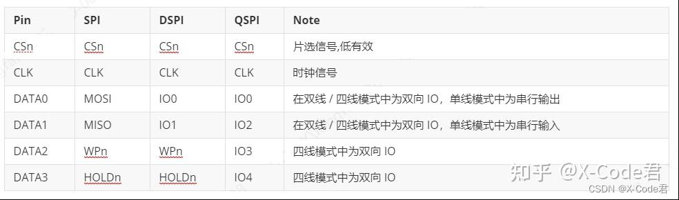 1. SPI/QSPI协议专题(1) - 基础协议特征介绍 - 知乎