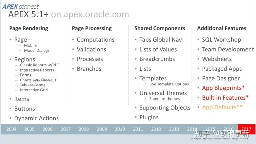 Oracle APEX 系列文章1：Oracle APEX, 让你秒变全栈开发的黑科技 - 知乎