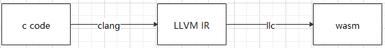 基于LLVM自定义语言并编译成wasm格式在WAMR运行(上) - 知乎