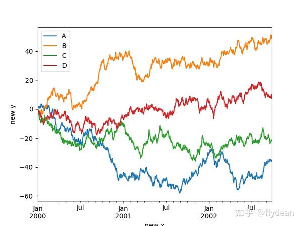 Pandas高级教程之:plot画图详解 - 知乎