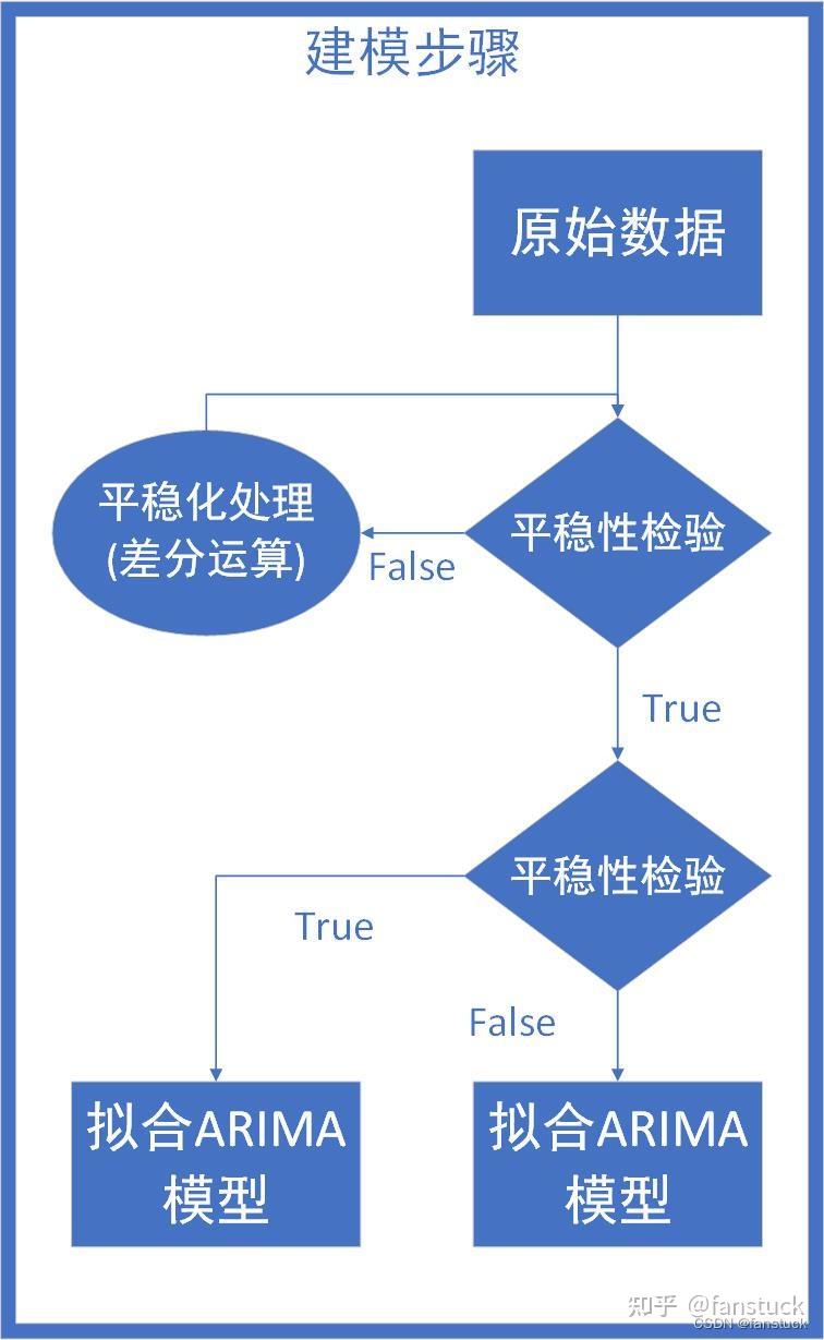 2023全国大学生数学建模竞赛E题详解+Python代码源码(三)SARIMA模型 - 知乎