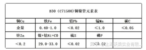 BFe30-1-1白铜合金机械性能 - 知乎