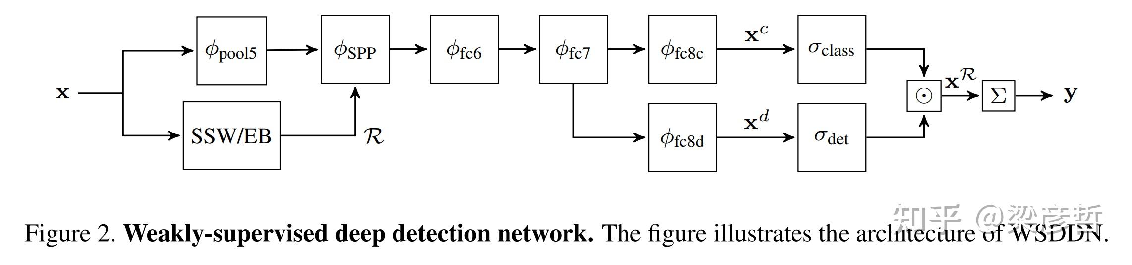 弱监督目标检测（WSOD）综述笔记 - 知乎