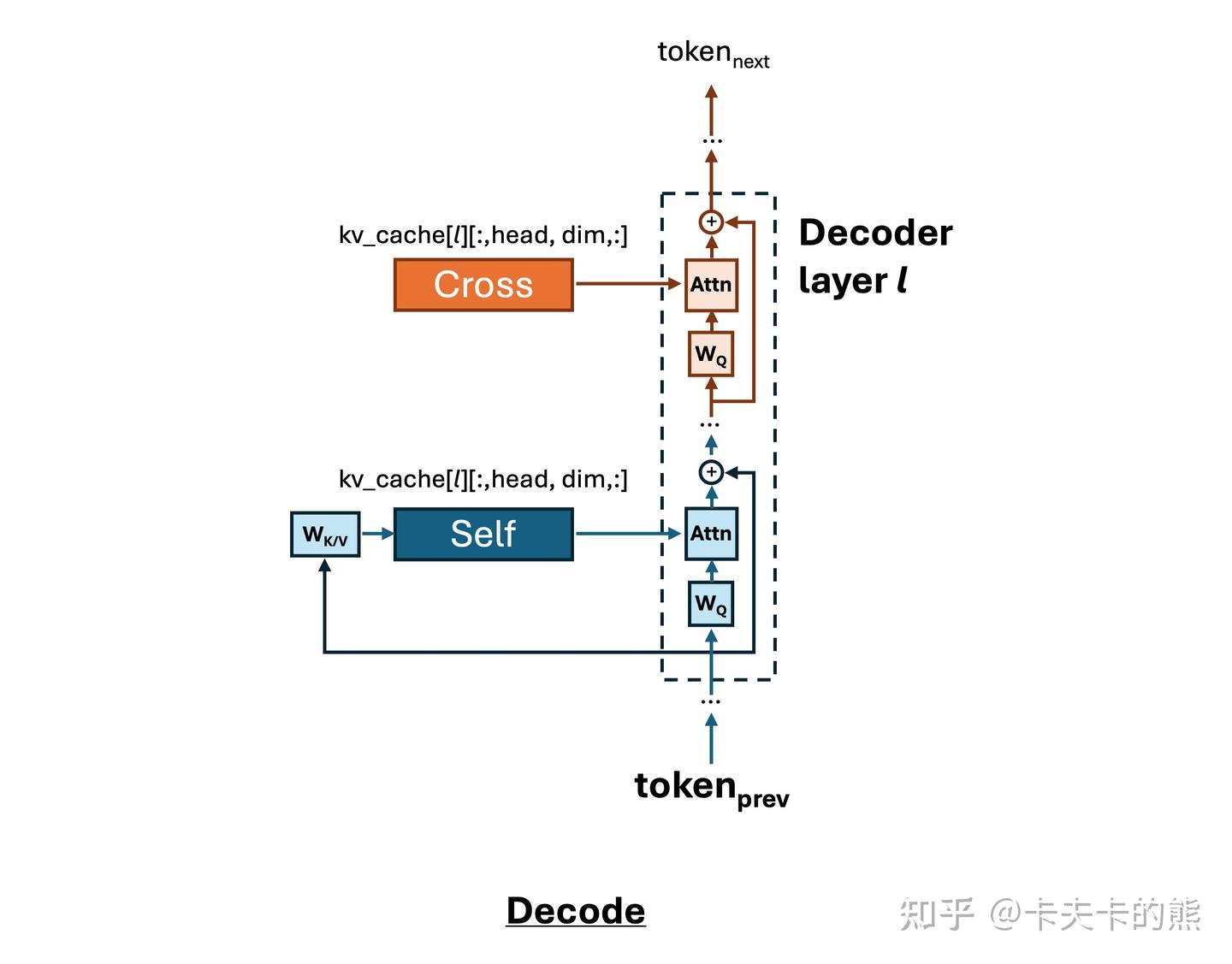 Nano-whisper（1）：从whisper算法设计到Enc-Dec & Cross-attn infra - 知乎