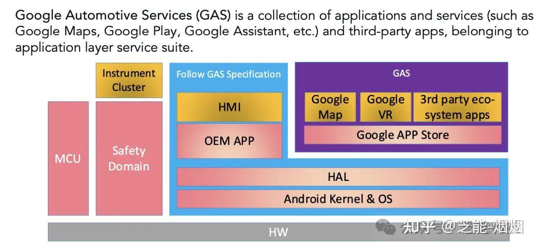 Google Automotive Services (GAS) ：车载信息娱乐系统 - 知乎