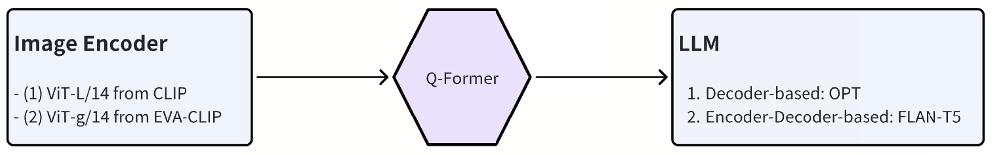 多模态大模型系列：BLIP-2 - 知乎