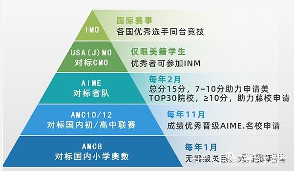 AMC8/10/12详细介绍！如果选择自己适合的数学竞赛？AMC8/10/12难度大吗？ - 知乎