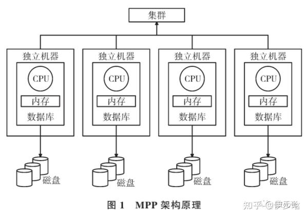 该如何选择大数据存储？主流架构MPP与Hadoop的对比 - 知乎