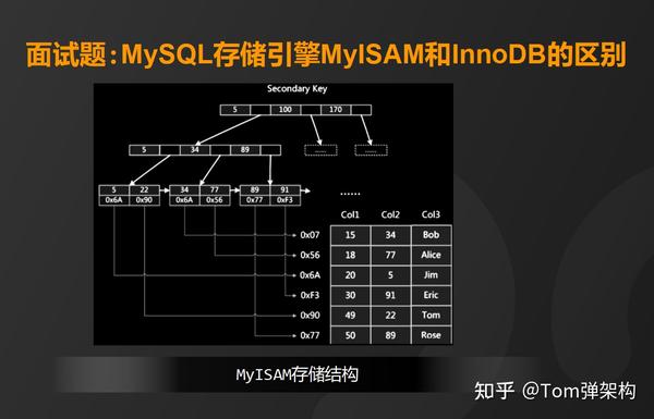 MySQL存储引擎MyISAM和InnoDB的区别 - 知乎