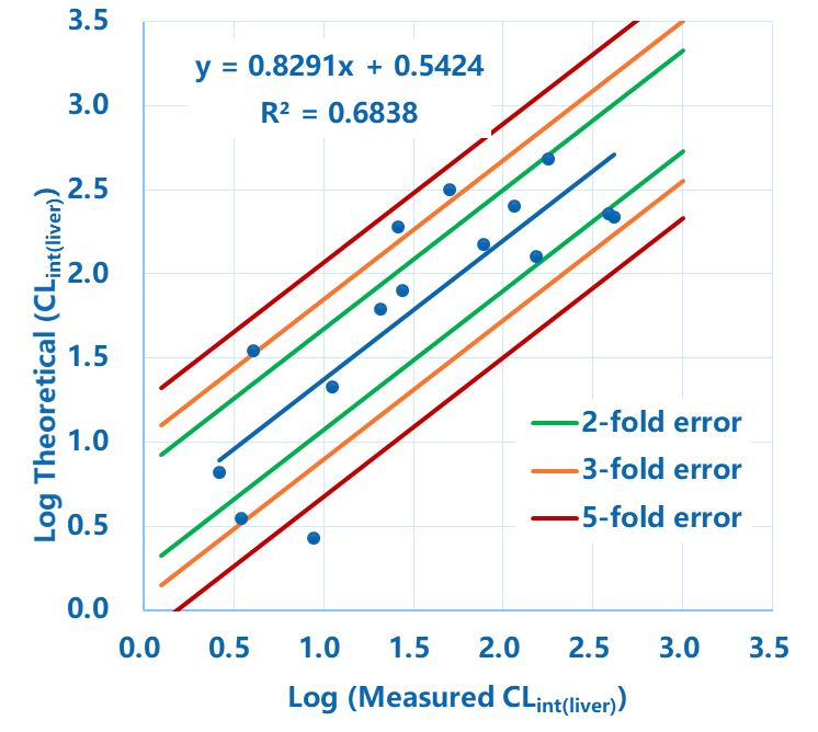 IVIVE代谢预测模型助力药物研发：如何利用体外药物代谢数据推导其体内的代谢清除特征 - 知乎