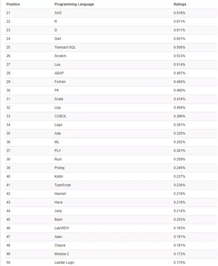 6月TIOBE编程语言排行榜：Java仍是老大，Python的TIOBE指数历史新高...... - 知乎